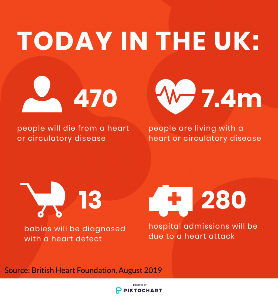 The University of Salford are helping to develop a Cardiac Educational ...