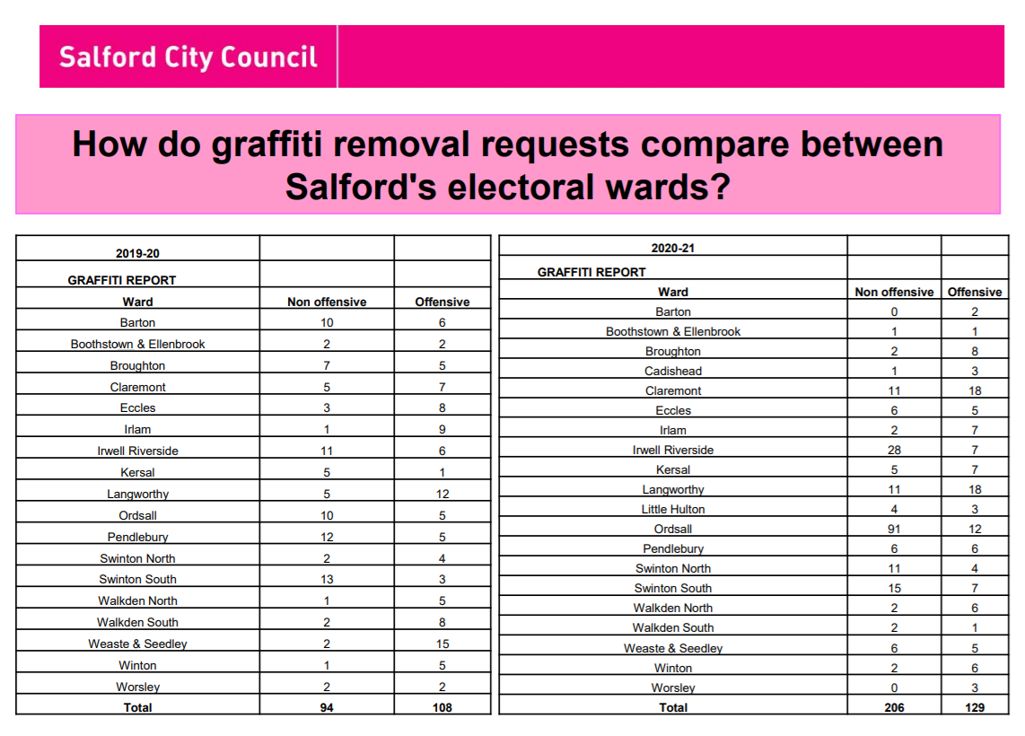 Reports of graffiti in Salford rise by 60% from 2019 | Salford Now