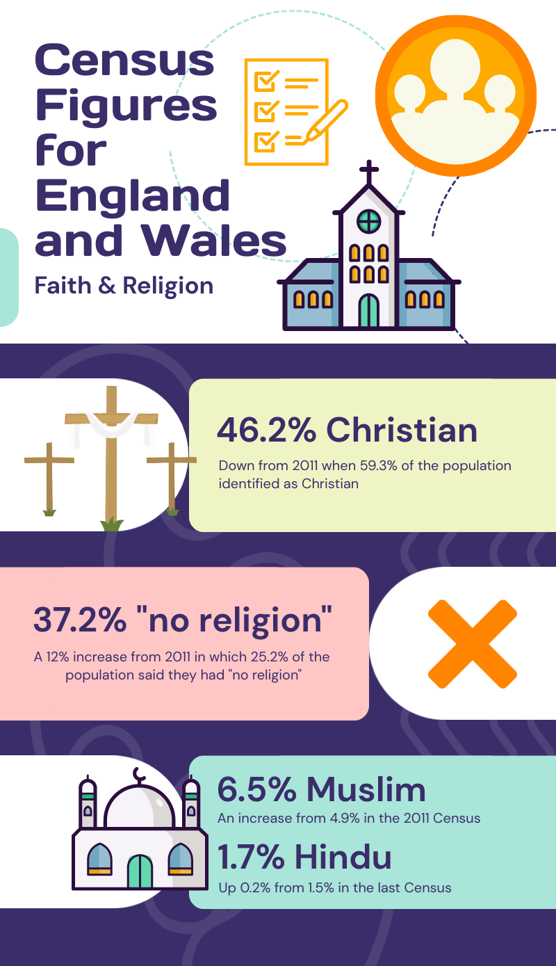 "We saw lots of people re-examine their faith during the pandemic ...