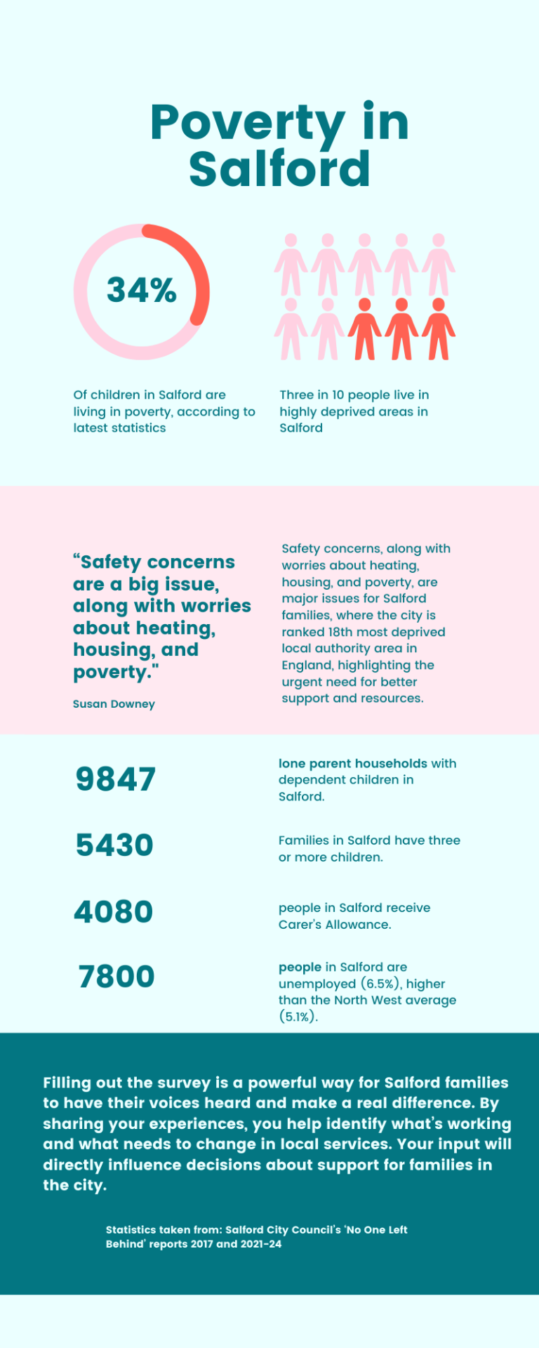 Salford Poverty Truth Commission launches community research to support ...